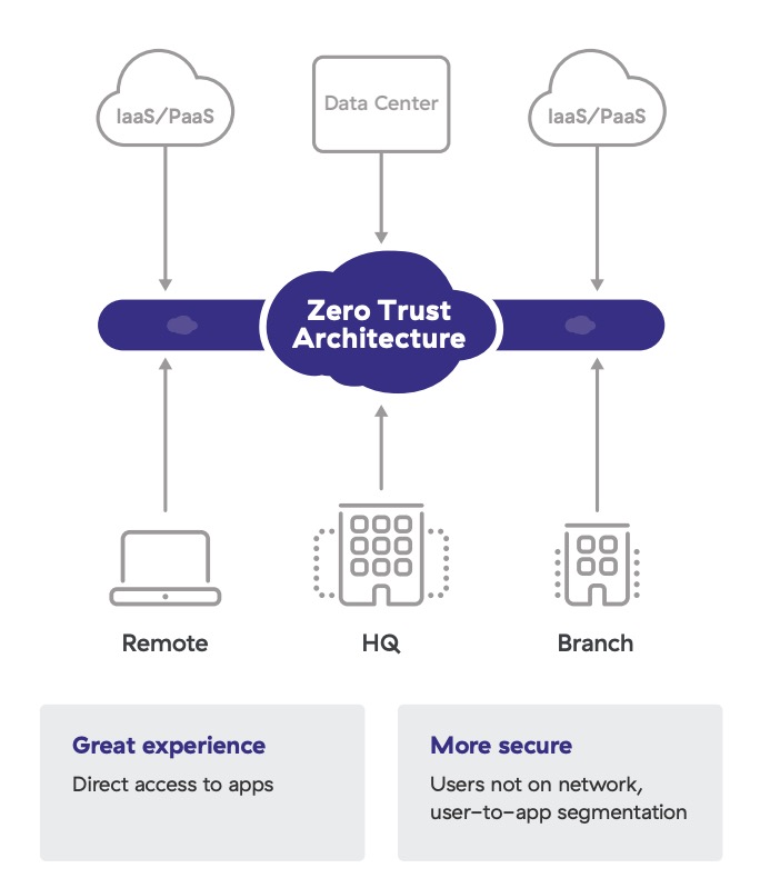 Zero trust illustrated: Securing work-from-anywhere | CXO